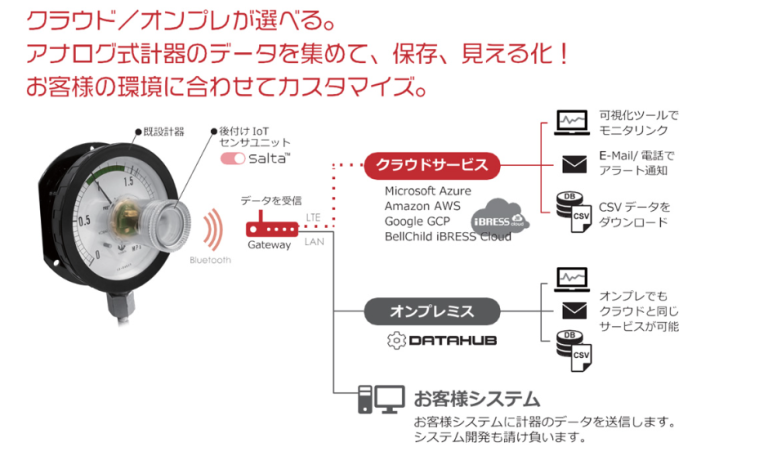【後付IoTセンサ】アナログ計器を手軽にデジタル化！「Salta（サルタ）」 | 工場ソリューション.com